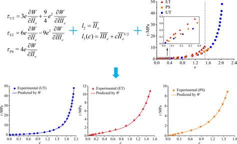 On The Constitutive Relation Of Isotropic Hyperelastic Materials In