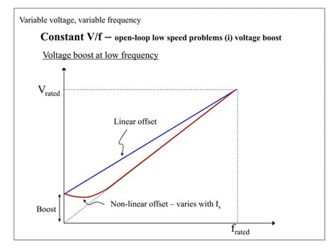 Inductionmotorscalarcontrolppt