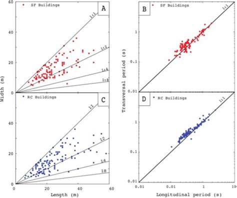 Buildings Parameters Distributions For The Whole Dataset The Download Scientific Diagram