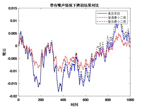 整体最小二乘参数辨识（matlab代码）参数辨识代码 Csdn博客