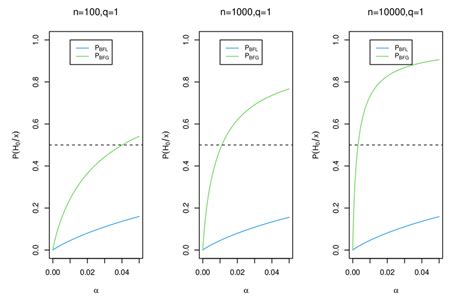 Posterior Probability For The Null Hypothesis H For N N