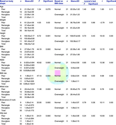 The Analysis Of Variance And Average Differences Based On The Body Type