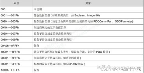 Canopen Pdosdo Pdo Can Csdn