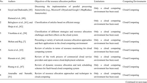 Review Of The Published Survey Articles On Resource Allocation Problem