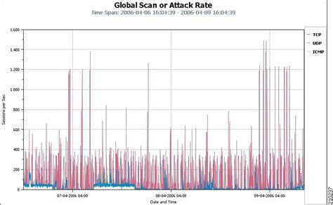 Cisco Sca Bb Service Security Note Release 38x Anomaly Based Detection Cisco Service