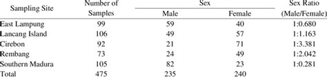Sex Ratio Of Blue Swimming Crab Collected From Five Sampling Points Of