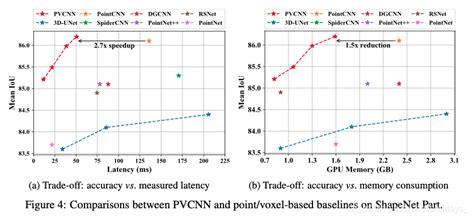 Point Voxel Cnn For Efficient 3d Deep Learningpvcnn论文翻译 Csdn博客
