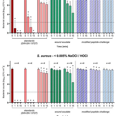 Antimicrobial Efficacy Of 004 Polyhexanide Based Phmb Wound