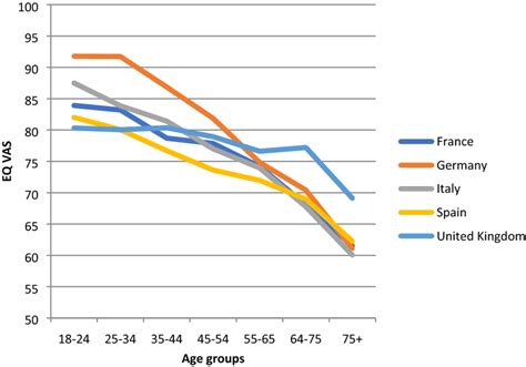 Norms For Eq Vas Scores By Age Across Countries Download Scientific