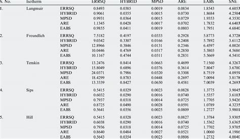 Error Functions And Sum Of Normalized Errors For Isotherms Download