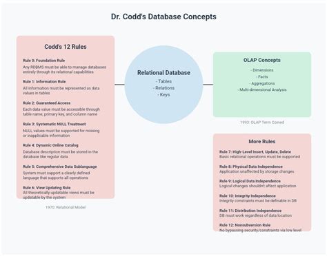 Dr E F Codd The Visionary Who Revolutionized Data Management By Ravi Kumar M Medium