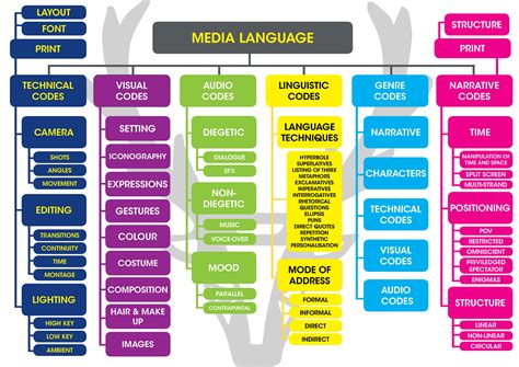 Media Studies All Media Language Lessons With Theories And Activities Teaching Resources Media Studies All Media Language Lessons With Theories And Activities Teaching Resources