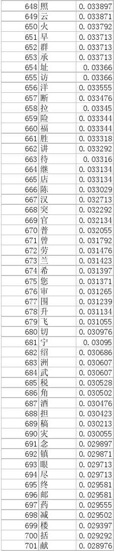 汉字字频表文档之家