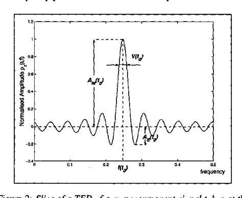 Figure 1 From A Resolution Performance Measure For Quadratic Time Frequency Distributions