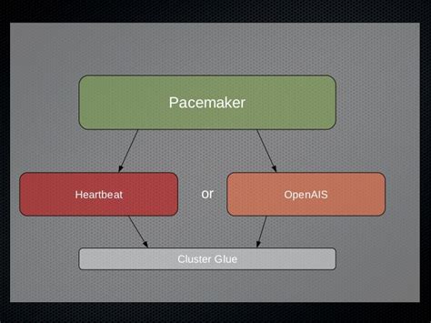 Linux Ha With Pacemaker