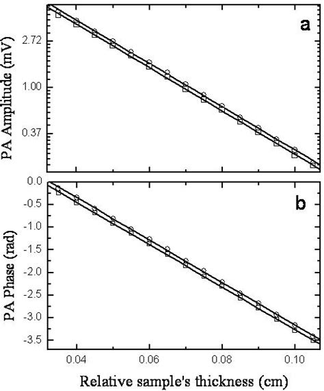Photoacoustic Phase A And Photoacoustic Amplitude B As Functions Download Scientific