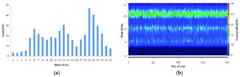 A 24 H Load Profile And B Yearly Load Profile Of 15 Classrooms At