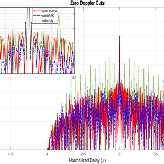 Comparison Between Different Phase Shift Keying Phase Constellations Download Scientific Diagram