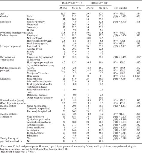 Table 1 From Dynamic Interactive Social Cognition Training In Virtual Reality Discovr Versus