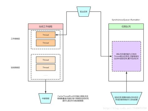 深入理解在android中线程池的使用android 线程池使用 Csdn博客