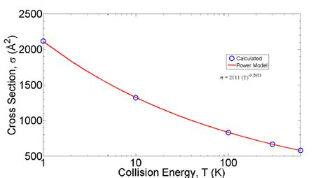 5 The Theoretical Cross Sections Are Shown As A Function Of Collision