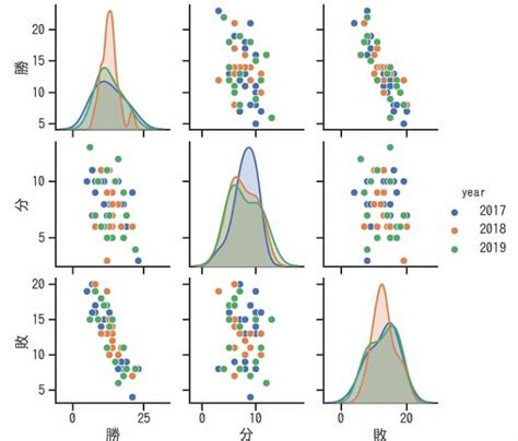 seaborn 14 複数のデータのペアワイズ関係をpairplotで表示 サボテンパイソン