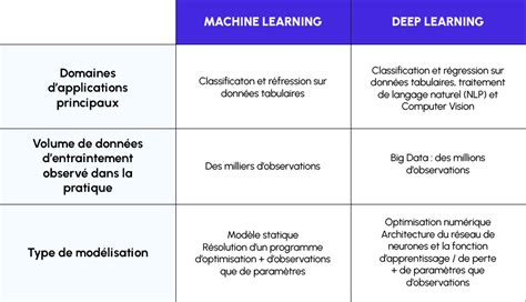 Machine Learning Vs Deep Learning Quelles Différences