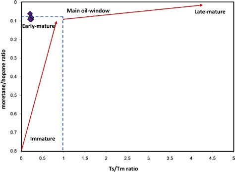 A Range Of Thermal Maturity Based On Biomarker Maturity Ratios Ie Download Scientific