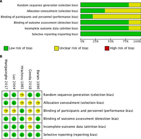 Methodological Quality A Risk Of Bias Summary Of The Randomized Download Scientific Diagram