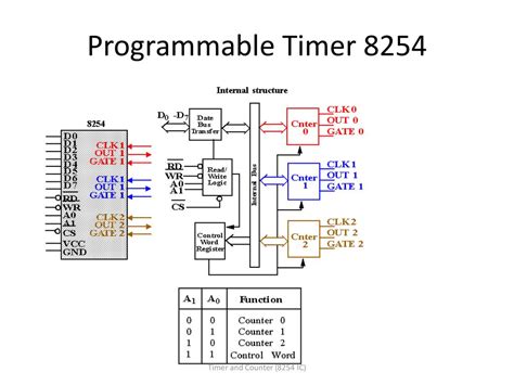 8254 Timer and Counter (8254 IC). - ppt download
