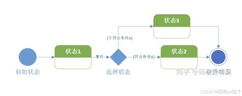统一建模语言（uml）在软件研发过程中常用图接受：类图、用例图、时序图、状态图、活动图、流程图、顺序图 uml中各个图用于什么阶段 csdn博客