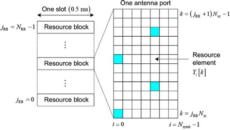 Figure 1 From Performance Comparison Of Time‐of‐arrival Estimation Techniques For Lte Signals In