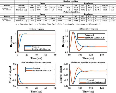 Figure 1 From A Novel Pid Controller Cascaded With Higher Order Filter For Fopdt With Real Time