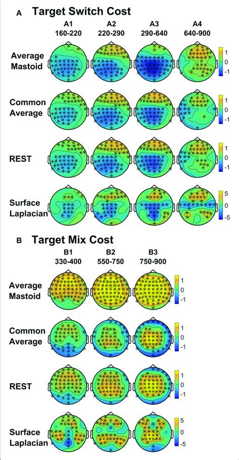 Scalp Topography Of Target Locked A Switch Costs And B Mix Costs Download Scientific