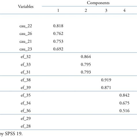 Rotated Factor Analysis Matrix Download Scientific Diagram