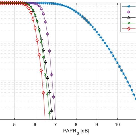 Comparative Analysis Of The Considered Schemes Via Their Papr0 Db