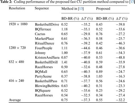 Fast Cu Partition For Vvc Using Texture Complexity Classification