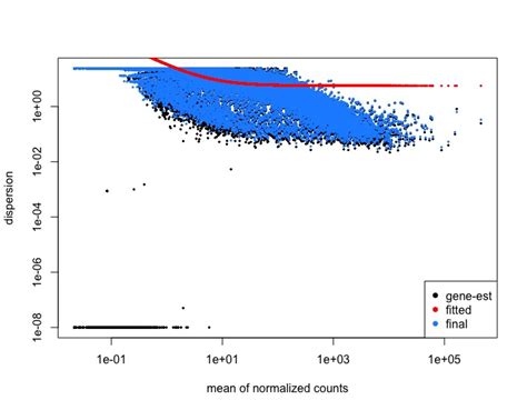Deseq2 Dispersion Estimates Curve Poor Fit Deseq2 Dispersion Estimates Curve Poor Fit