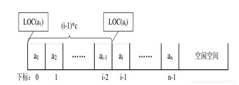 《数据结构与算法》——数组长度与线性表长度区别为啥线性表要专门存储长度数组的长度不是一开始就已经定好了 Csdn博客