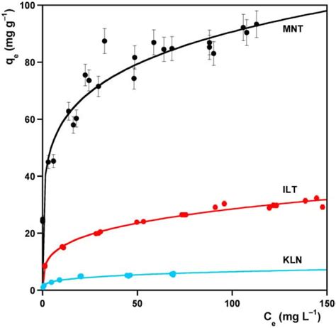 Environments Vol 11 Pages 53 Investigating The Sorption Desorption Of The Cationic Herbicide