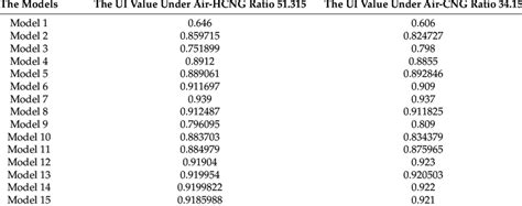 The Value Of Uniformity Index According To The Simulation Results For Download Scientific