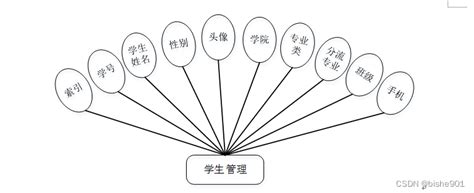 计算机毕业设计ssm本科生专业分流管理系统【附源码数据库】 专业分流系统要用到数据库 csdn博客