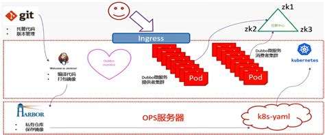 k8s paas实战——ciandcd持续交付 evobot 杂记