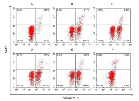 Annexin V Pe 7 Aad Apoptosis Detection Kit Annexin V法凋亡检测 产品中心 南京诺唯赞生物