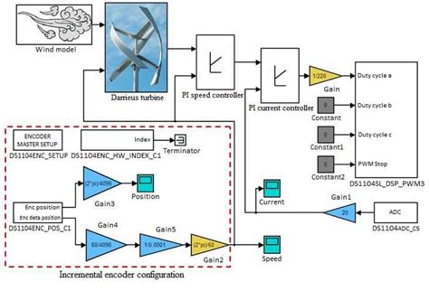 Simulinkdspace Model Of The Wind Turbine Emulator Download