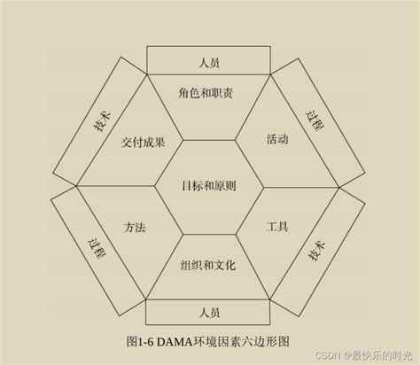 Dama数据治理认证 Cdga 知识点总结：1数据管理（4分）cdga知识点总结 Csdn博客
