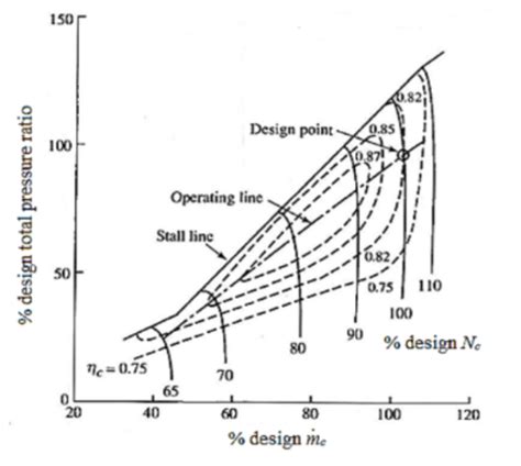 Solved For The Following Axial Flow Compressor Map With