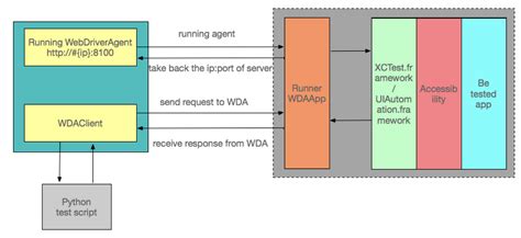 Automated Ui Testing On Ios There Are So Many Libraries And Tools