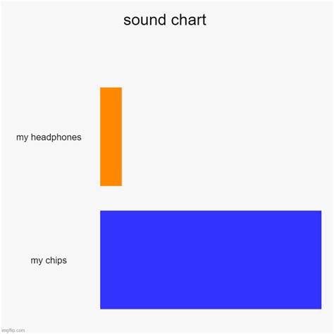 Sound Chart Imgflip