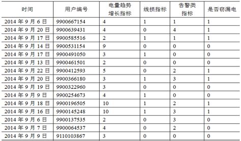 数据挖掘实战电力窃漏电用户自动识别 阿里云开发者社区